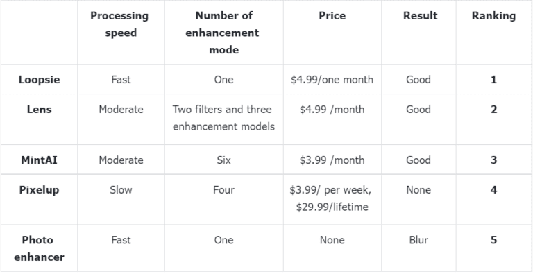 Top 5 Image Upscaler Apps and Rank Guide with AI-Generated Pic